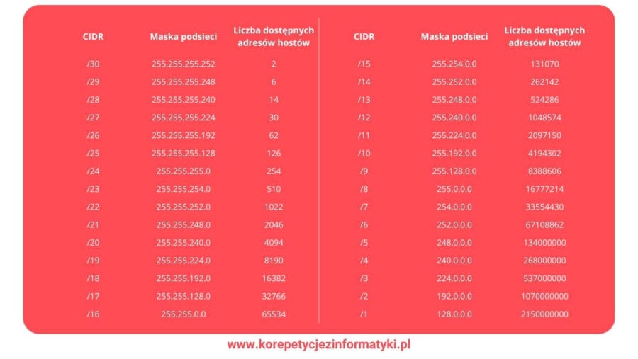 Maska podsieci - podział sieci na podsieci i zadania | Korepetycje do ...